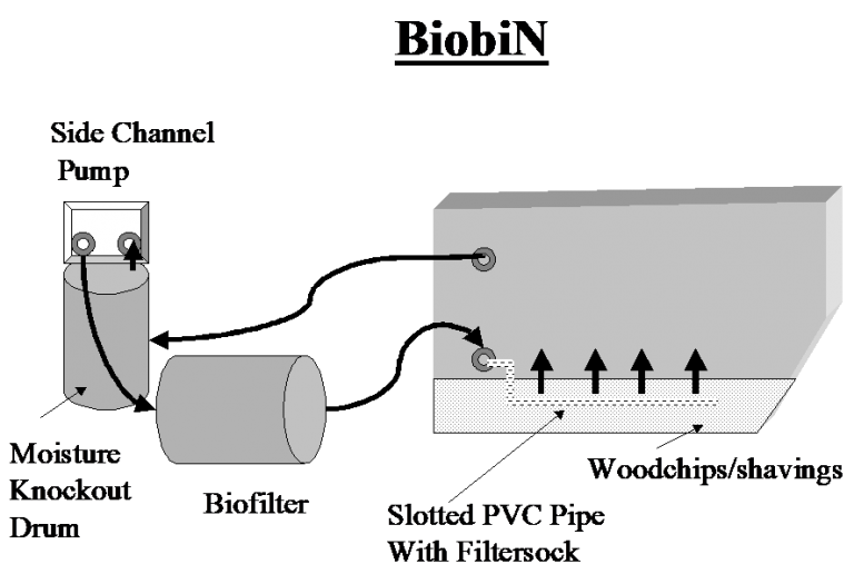 BiobiN | Innovative Total Solutions Australia